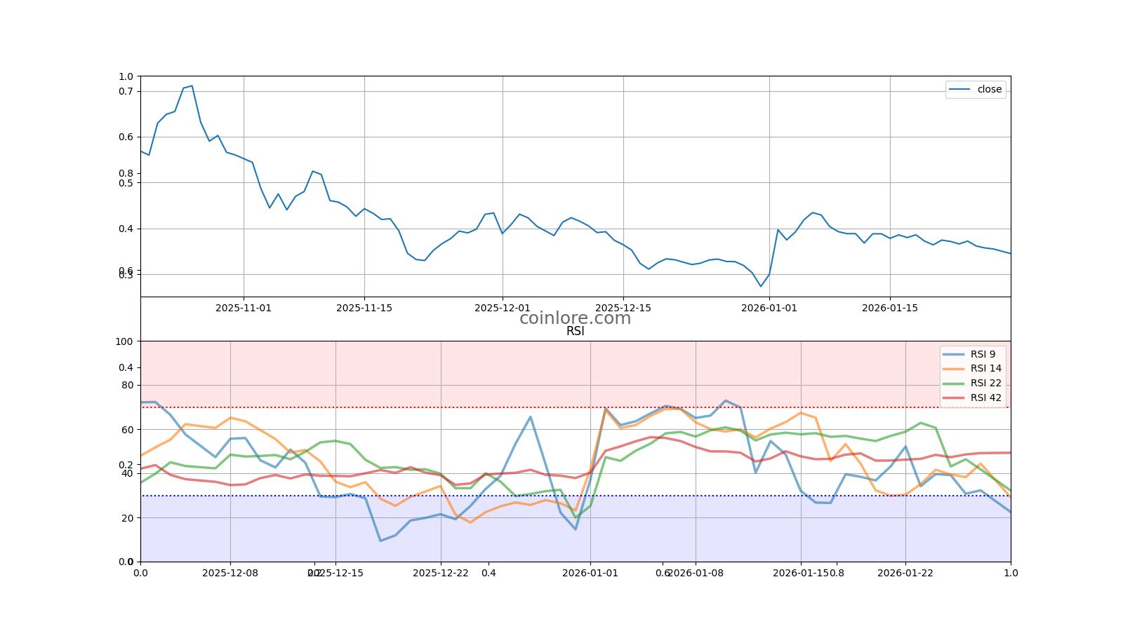 Propy RSI indicator