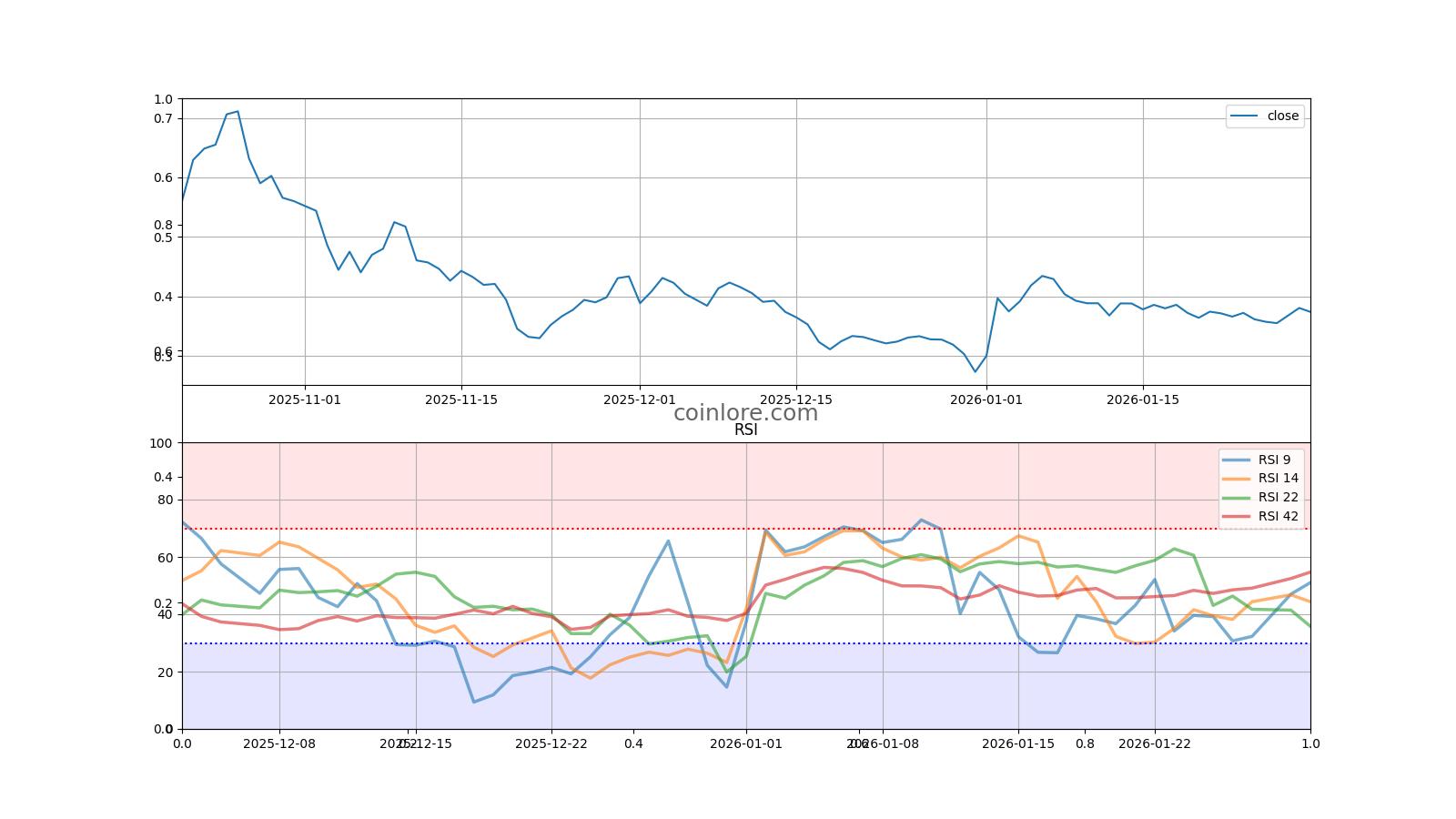 Propy RSI indicator