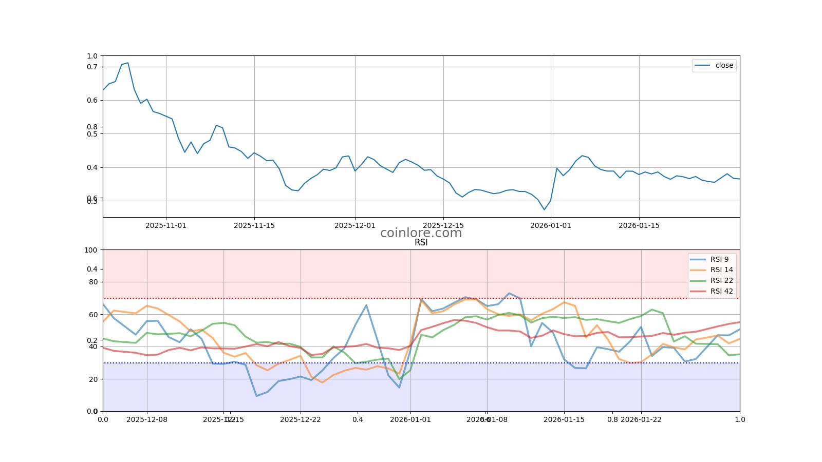 Propy RSI indicator