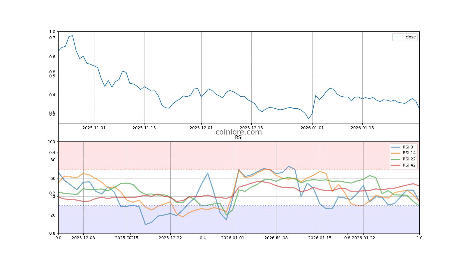 Propy RSI indicator