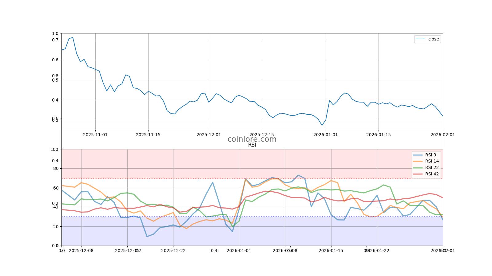 Propy RSI indicator