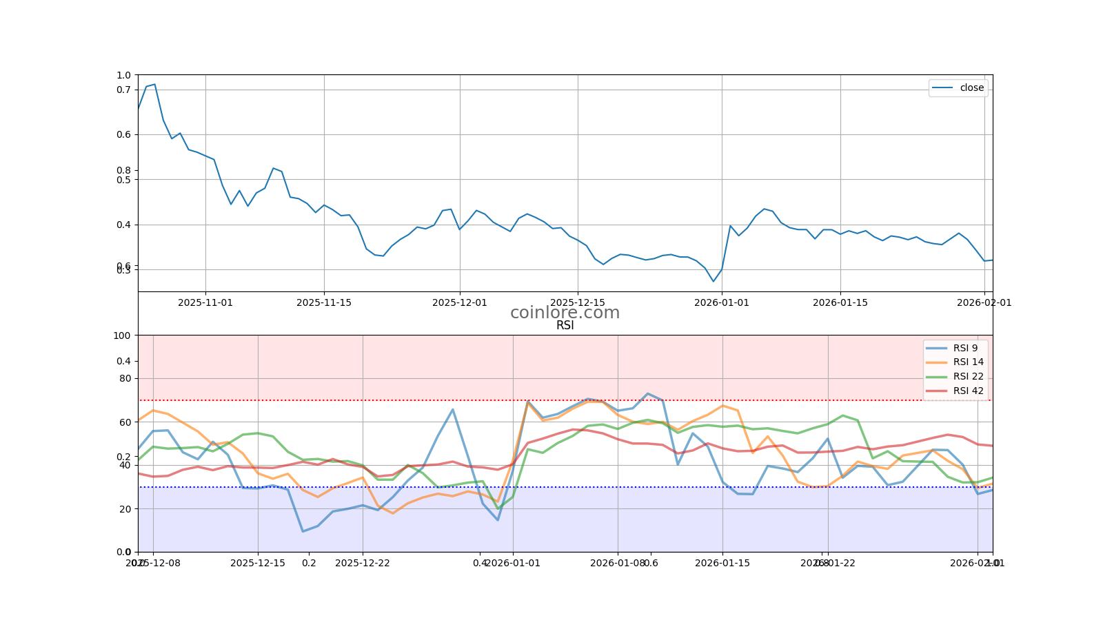 Propy RSI indicator