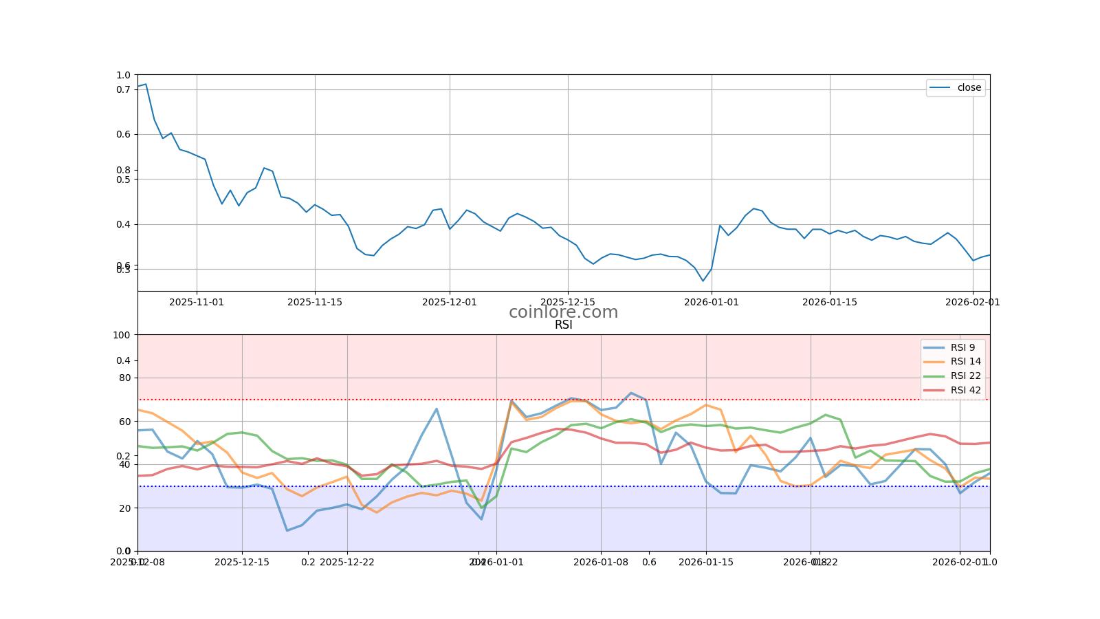 Propy RSI indicator