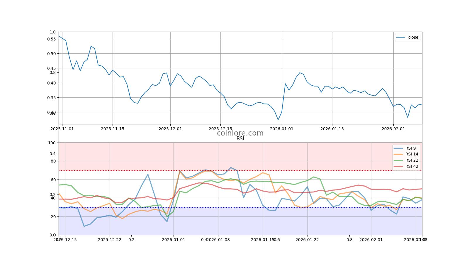 Propy RSI indicator