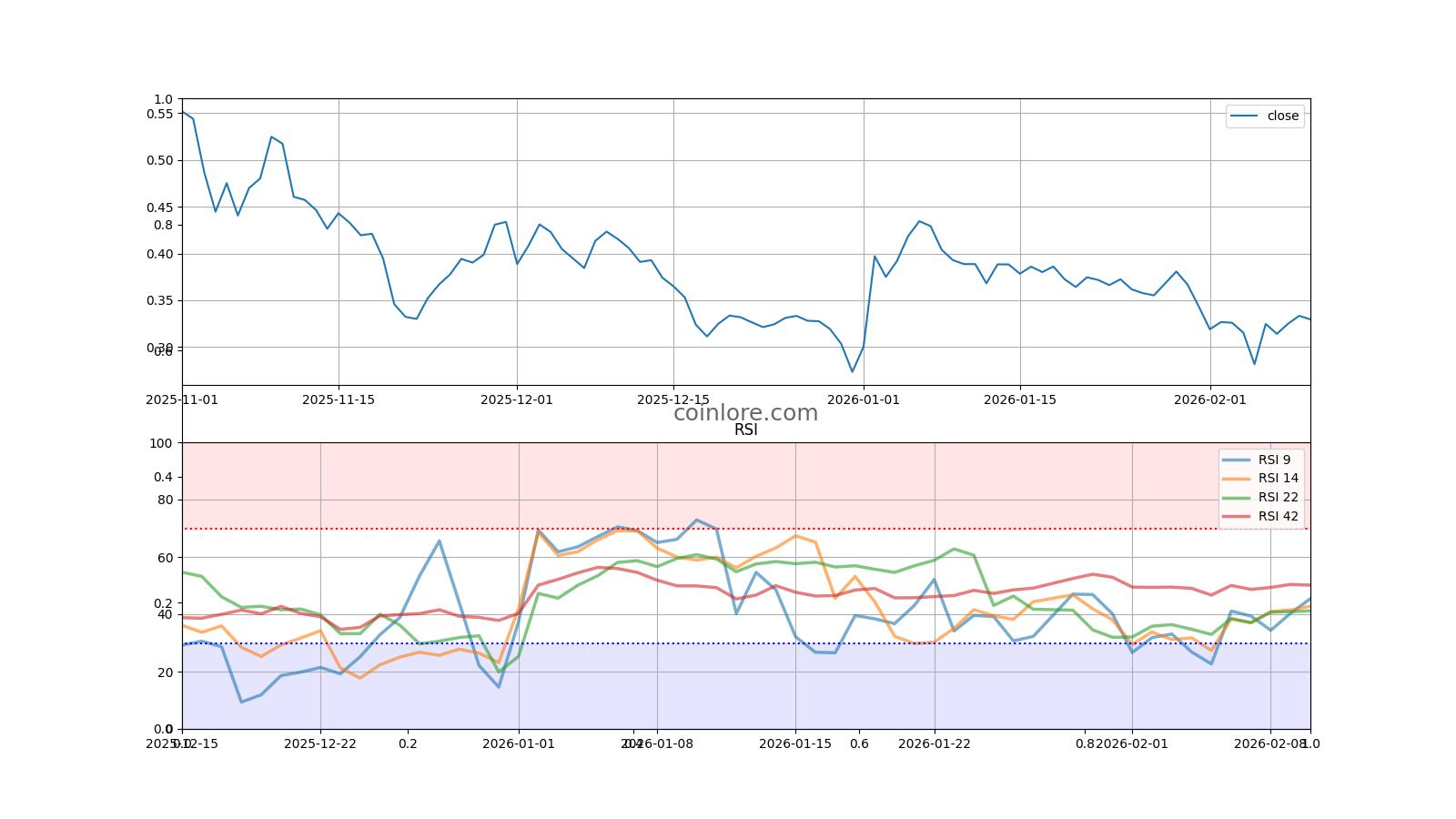 Propy RSI indicator