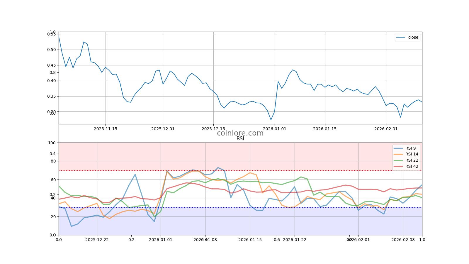 Propy RSI indicator