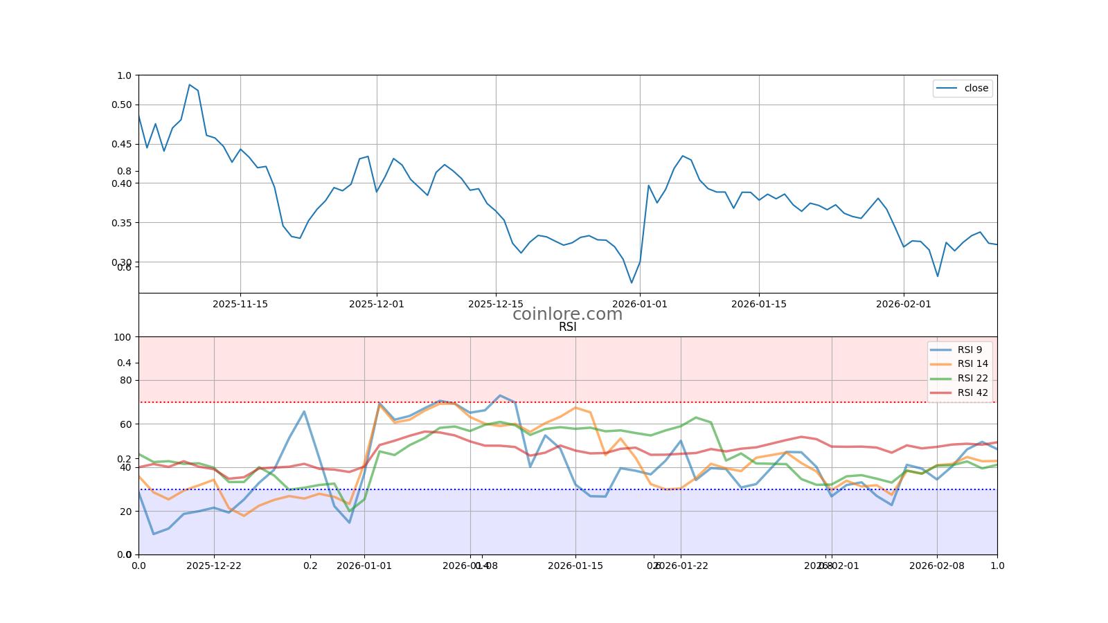 Propy RSI indicator