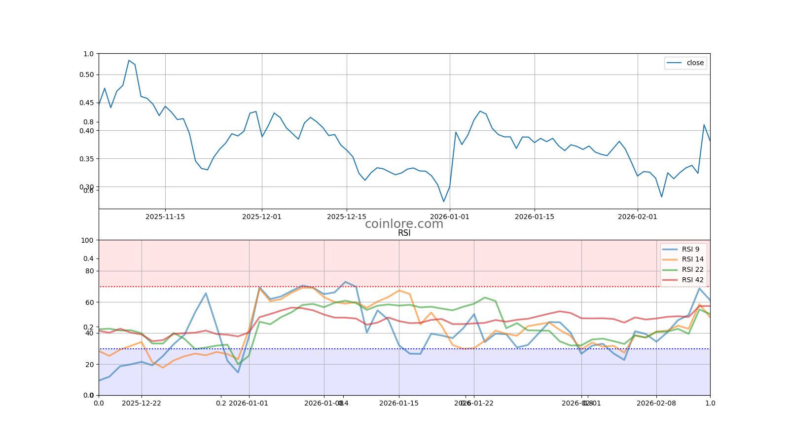 Propy RSI indicator