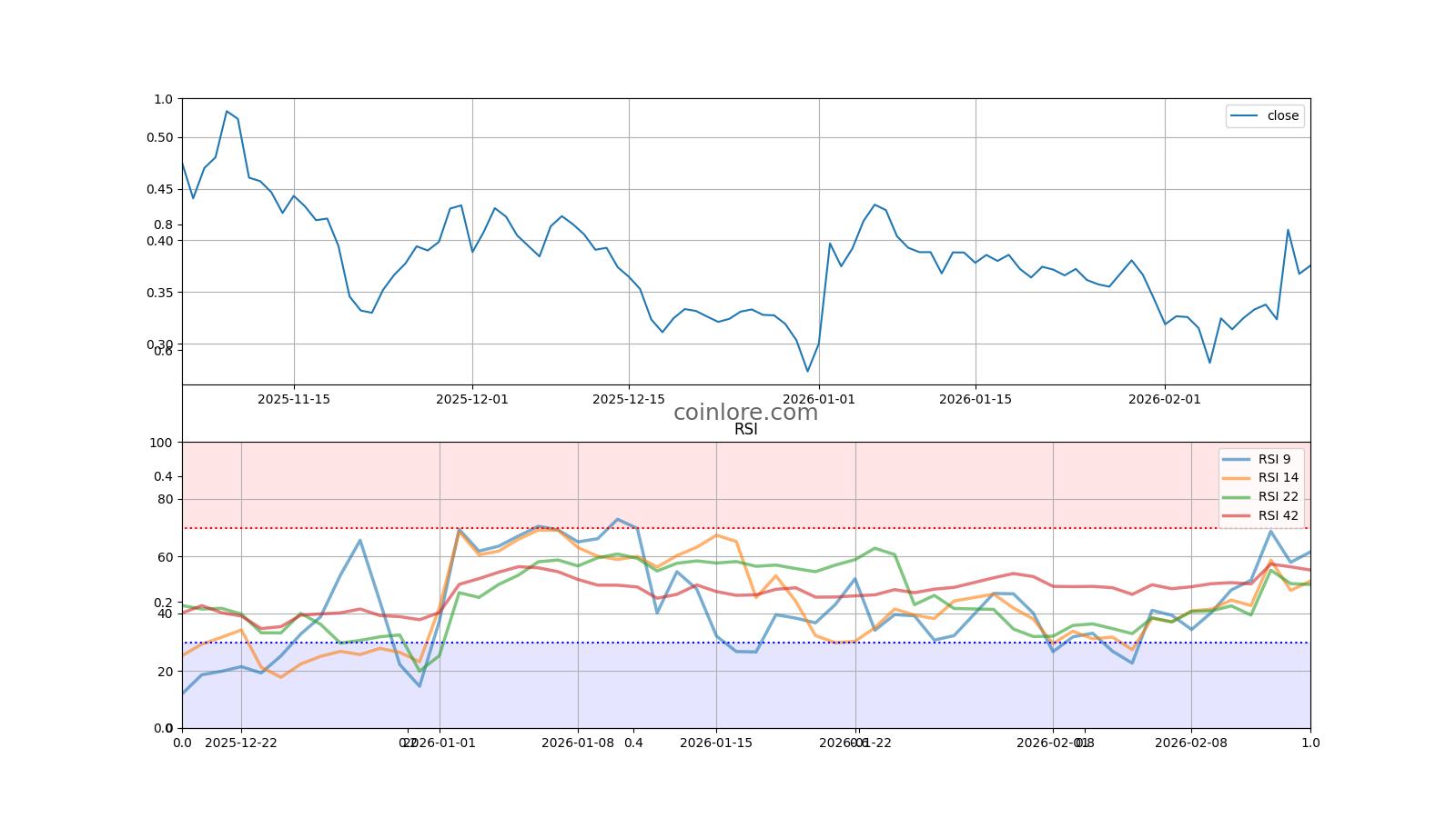 Propy RSI indicator