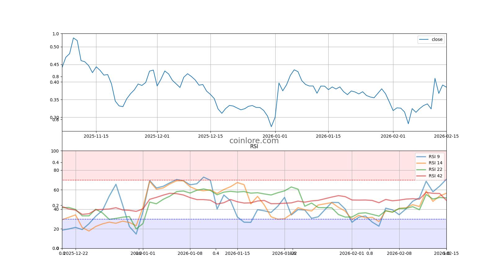 Propy RSI indicator