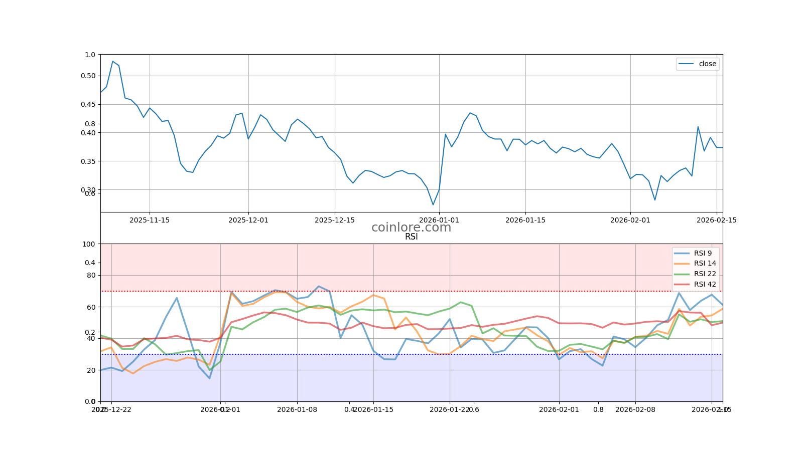 Propy RSI indicator