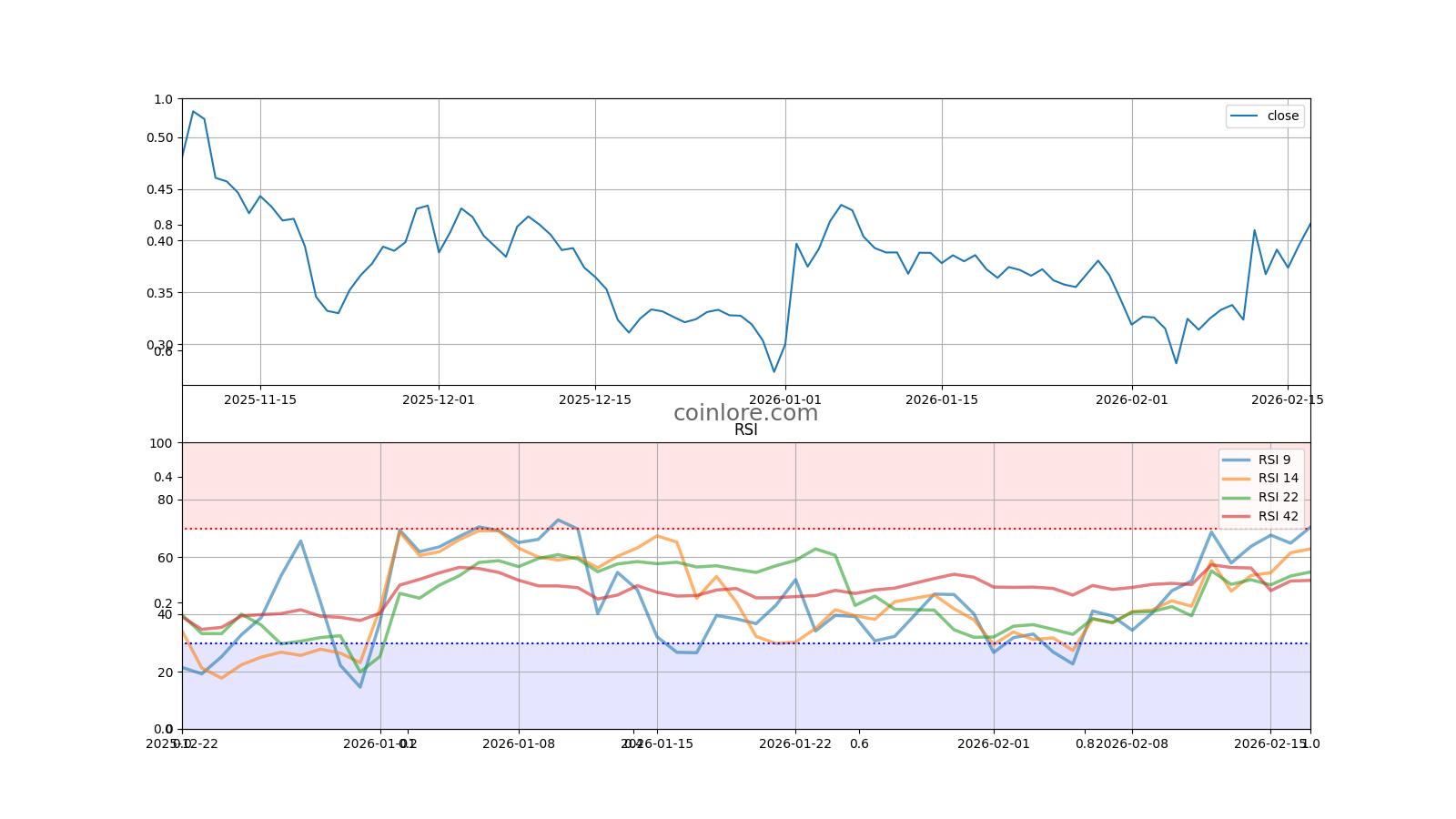 Propy RSI indicator