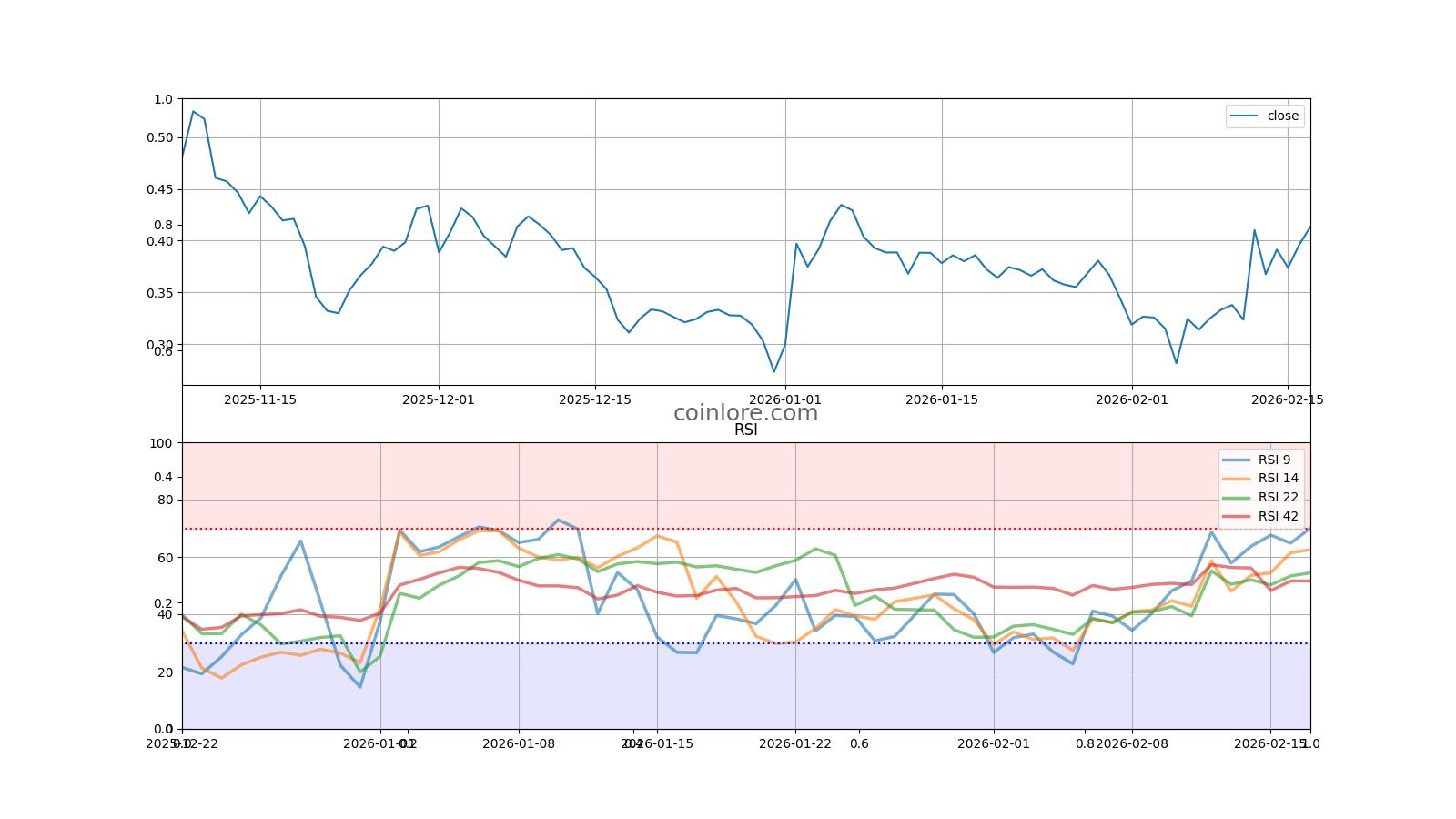 Propy RSI indicator