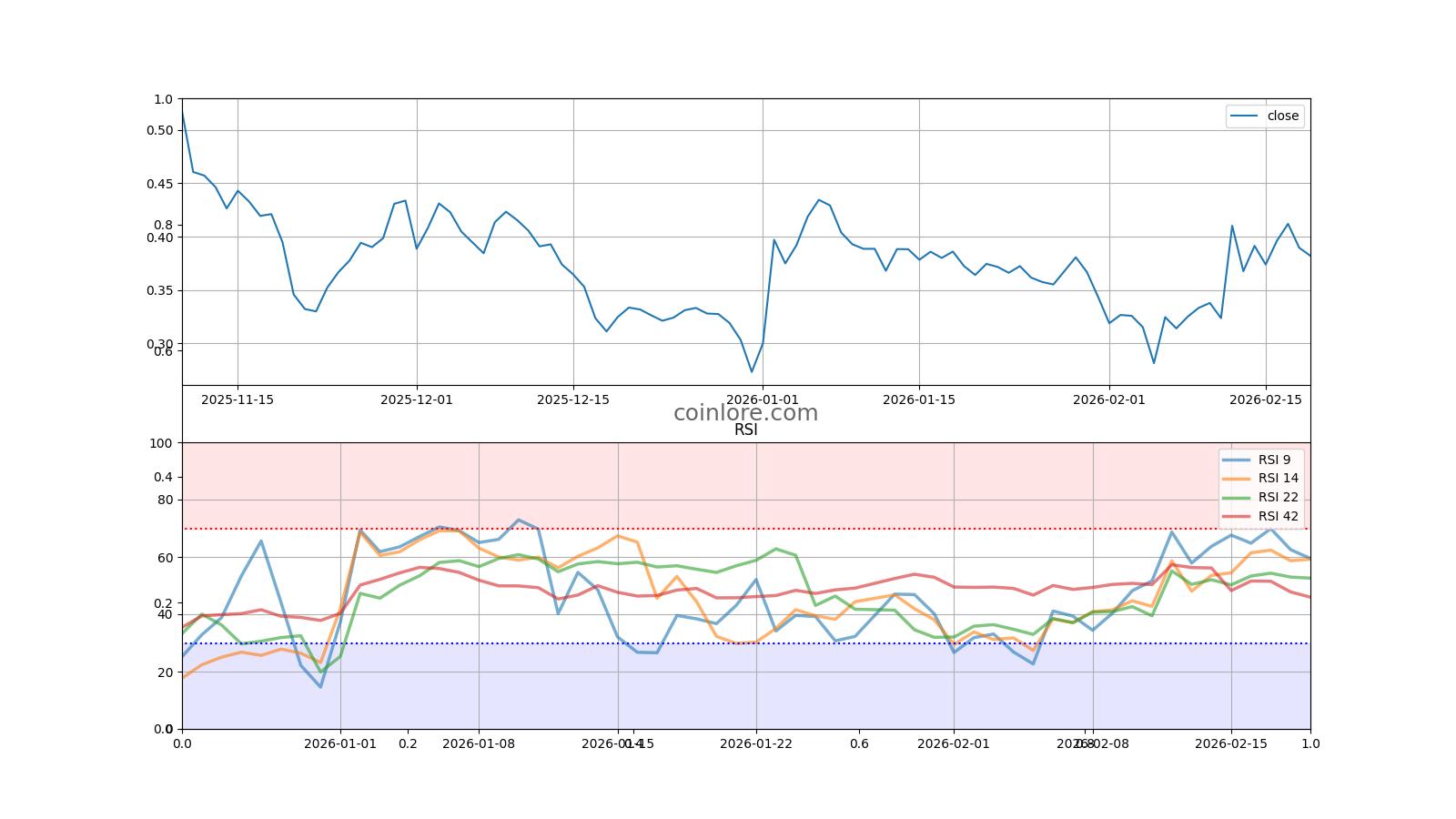 Propy RSI indicator