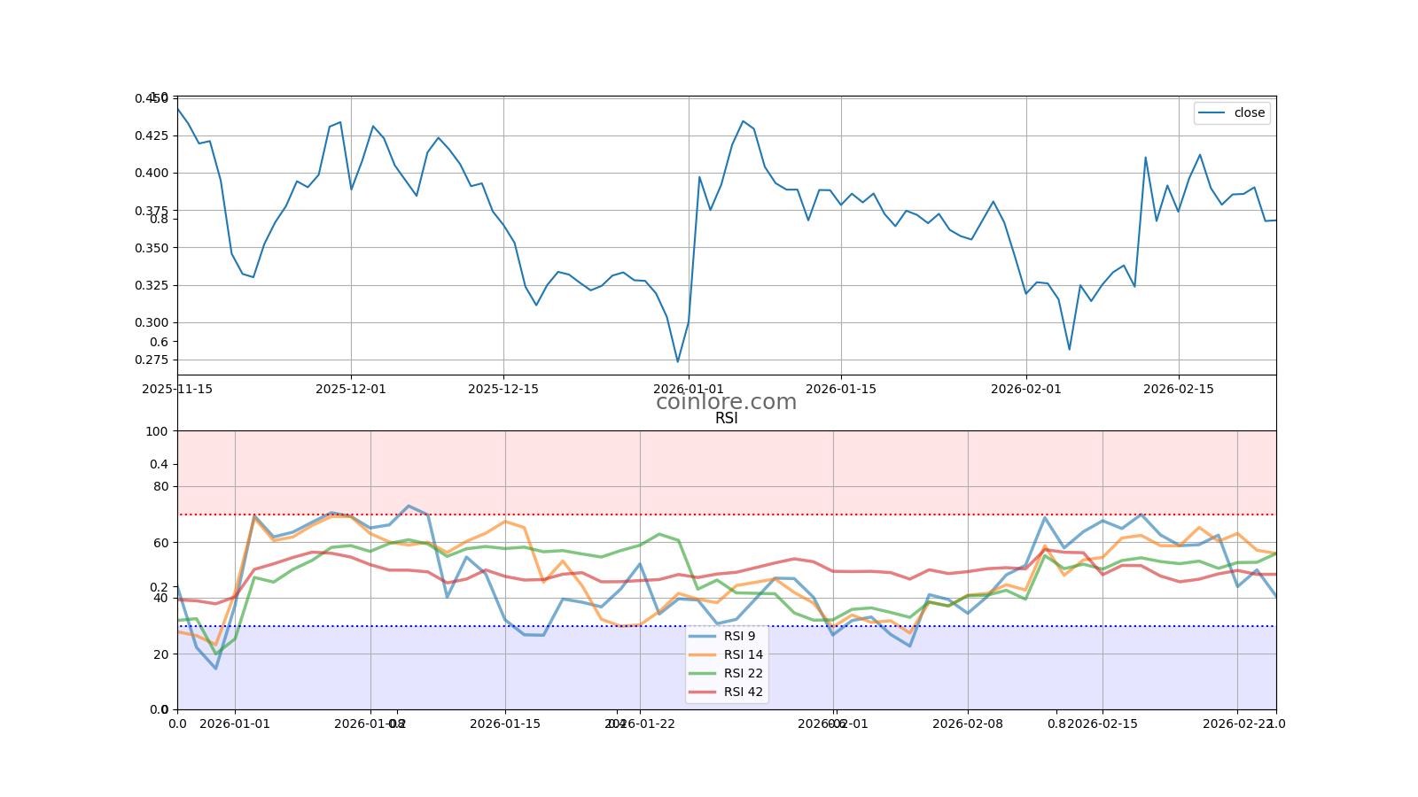 Propy RSI indicator
