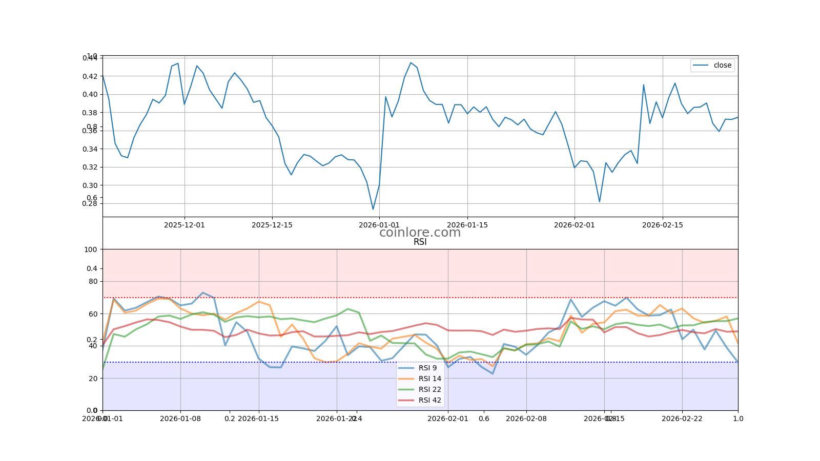 Propy RSI indicator