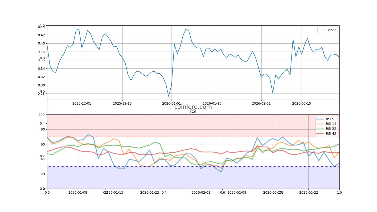 Propy RSI indicator