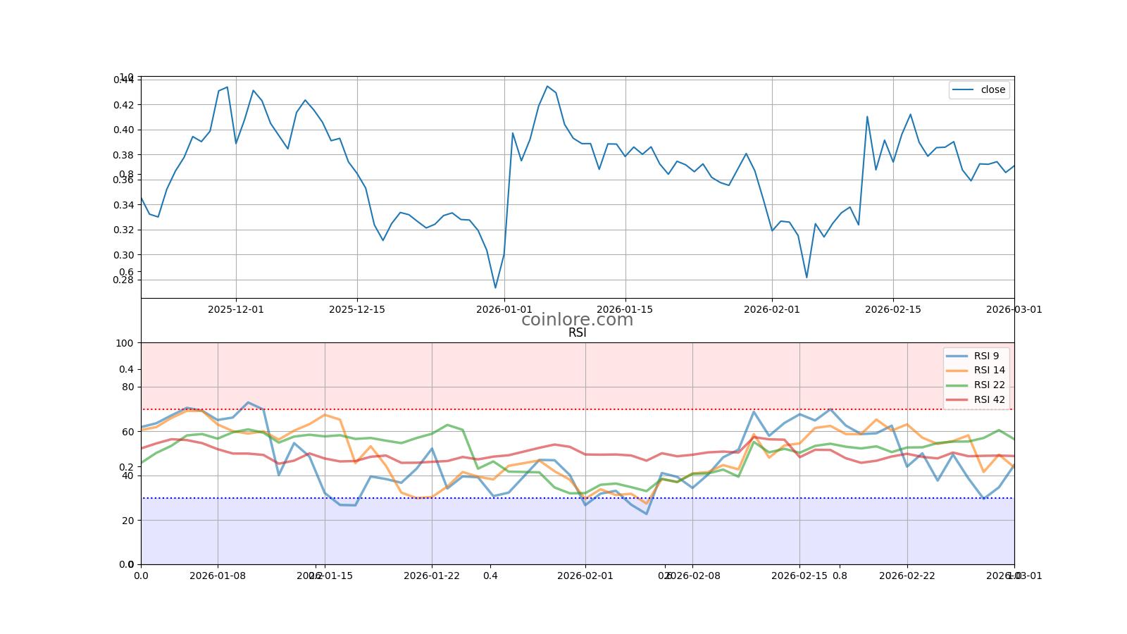 Propy RSI indicator