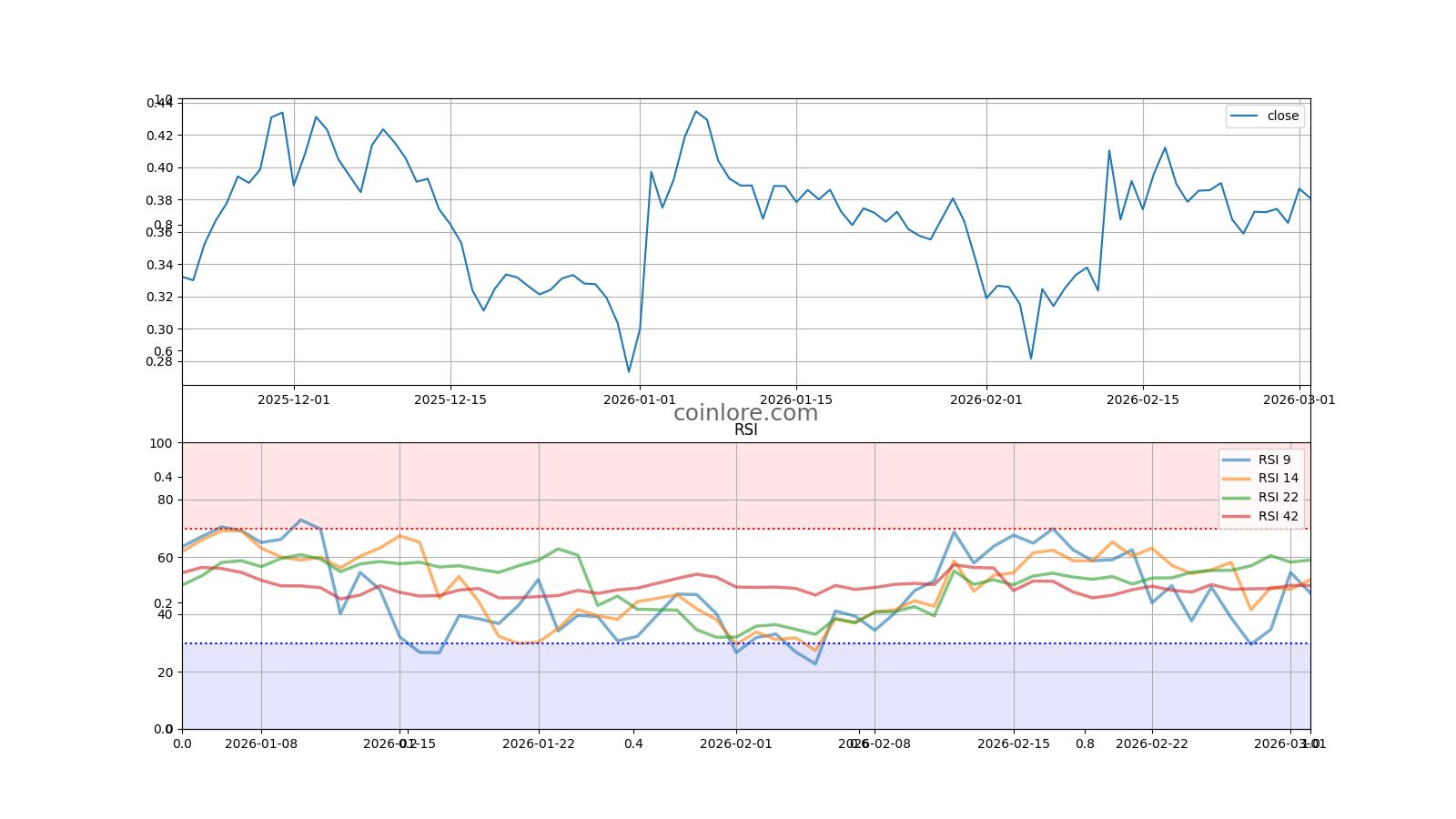 Propy RSI indicator