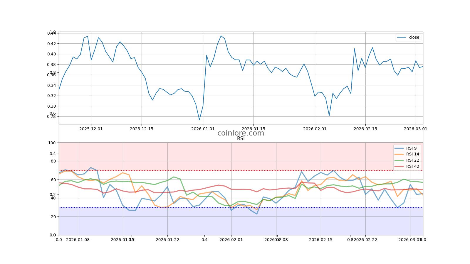 Propy RSI indicator