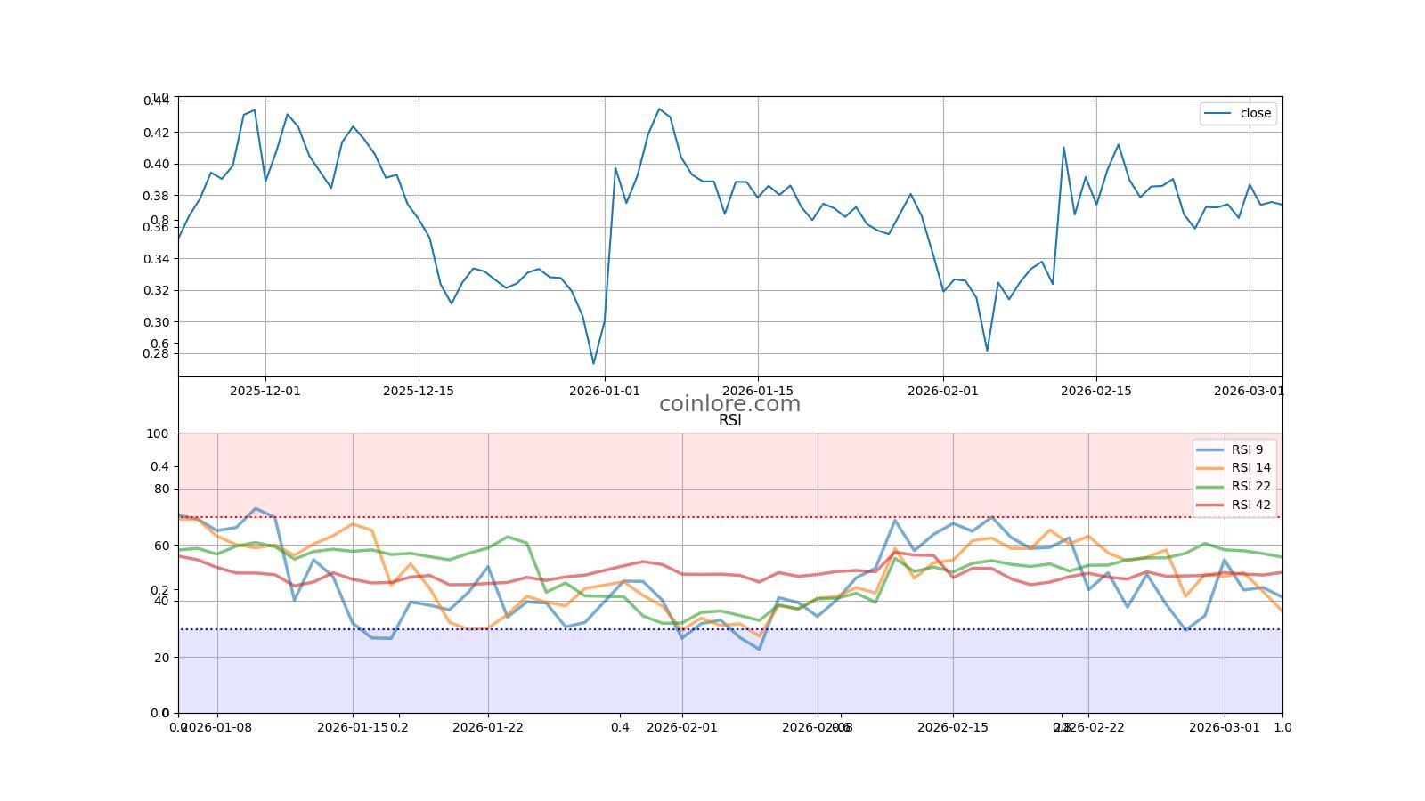Propy RSI indicator