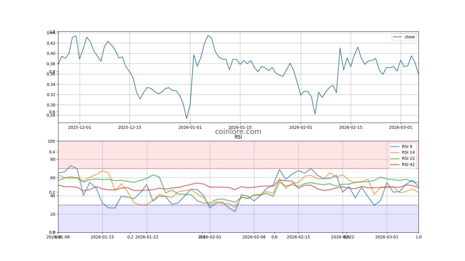 Propy RSI indicator