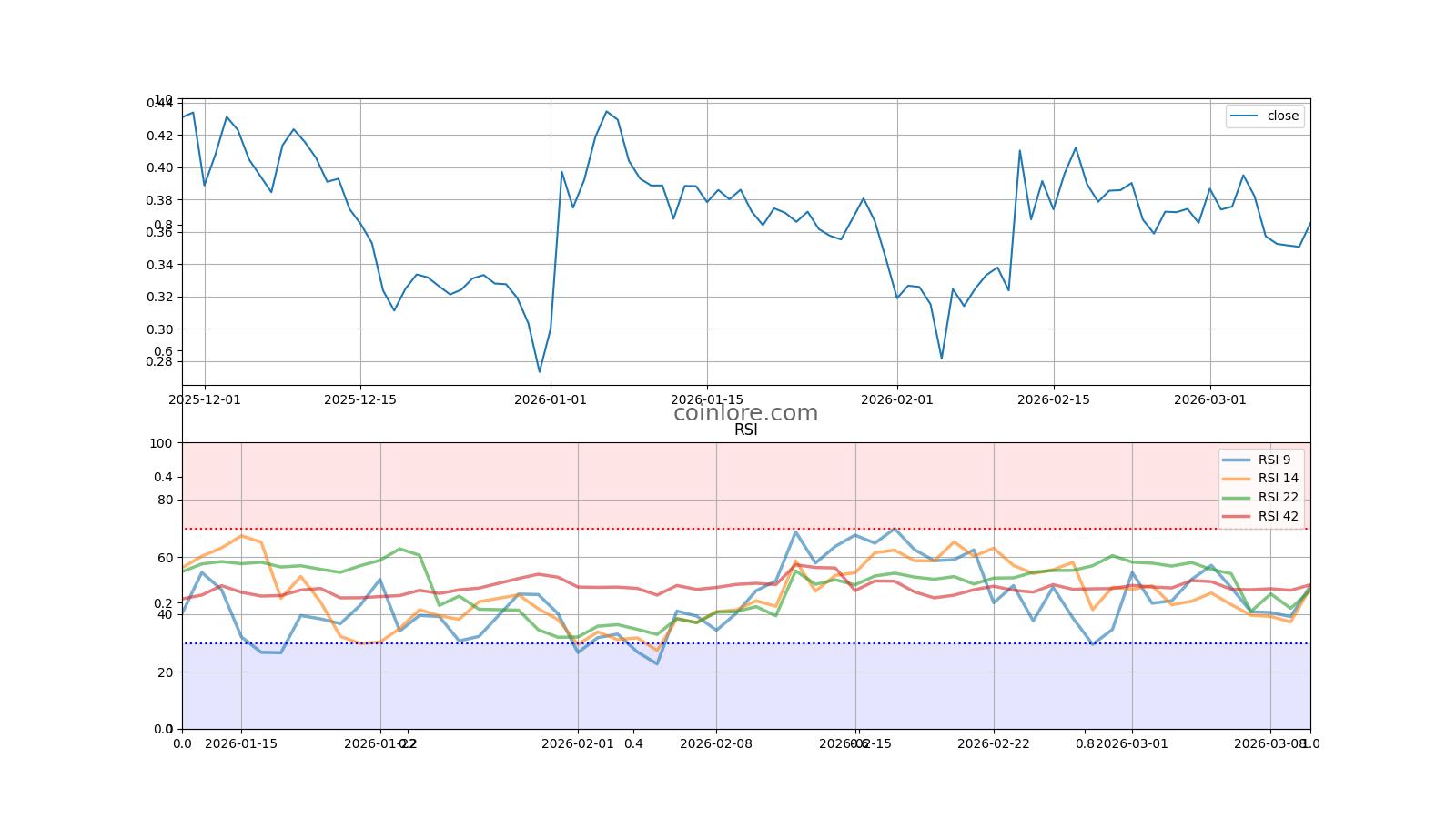 Propy RSI indicator
