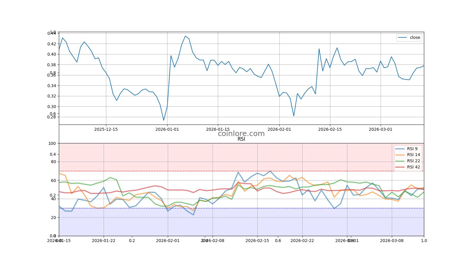 Propy RSI indicator