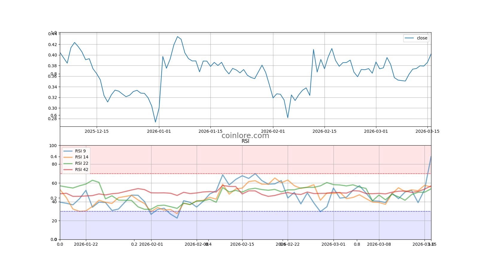 Propy RSI indicator