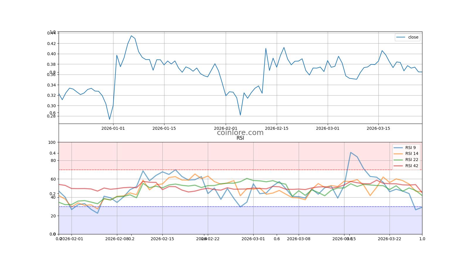 Propy RSI indicator