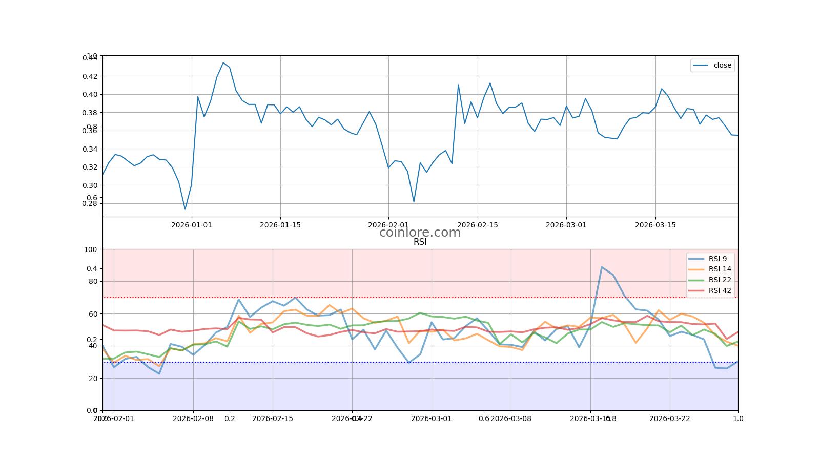 Propy RSI indicator