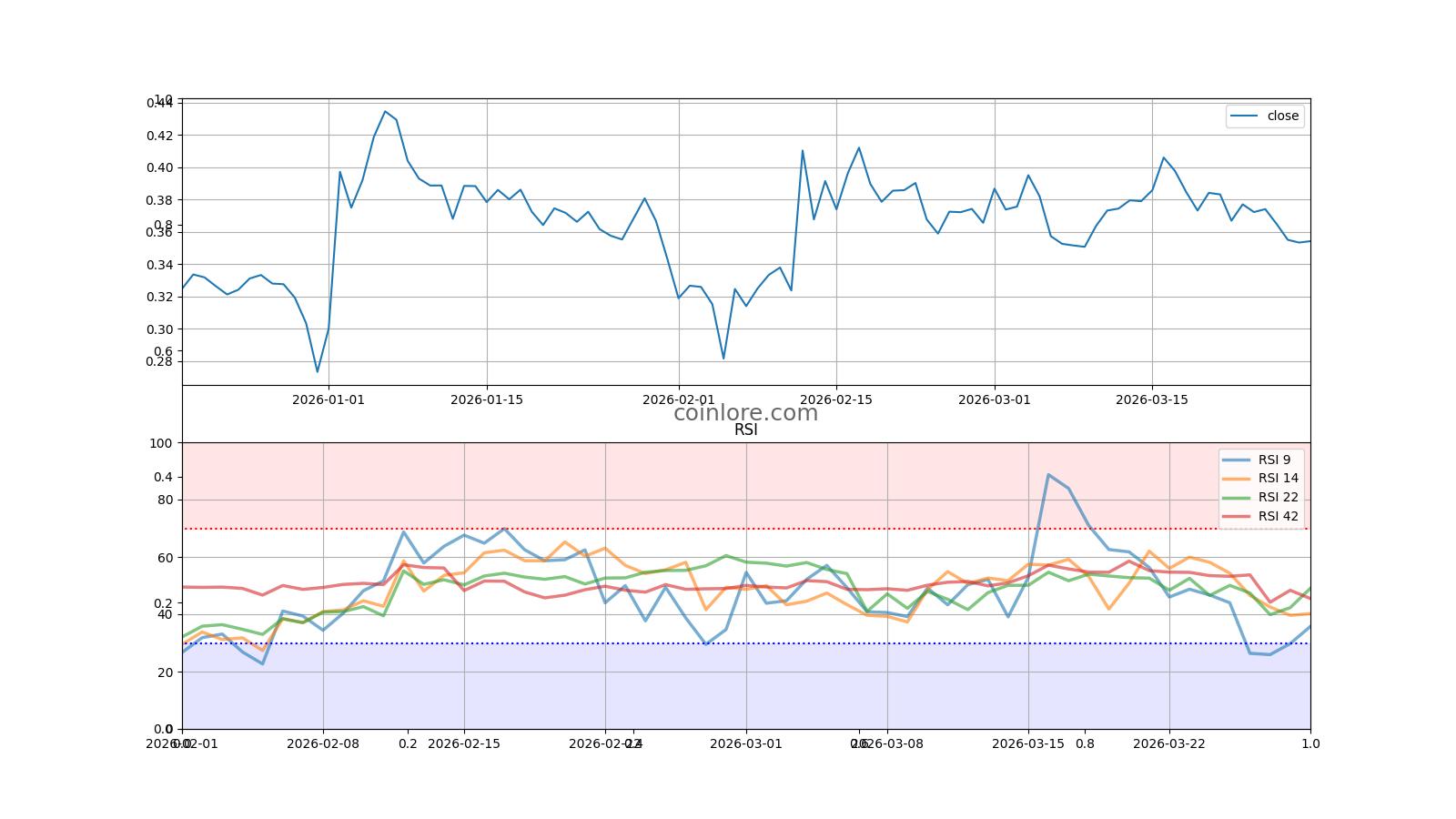 Propy RSI indicator