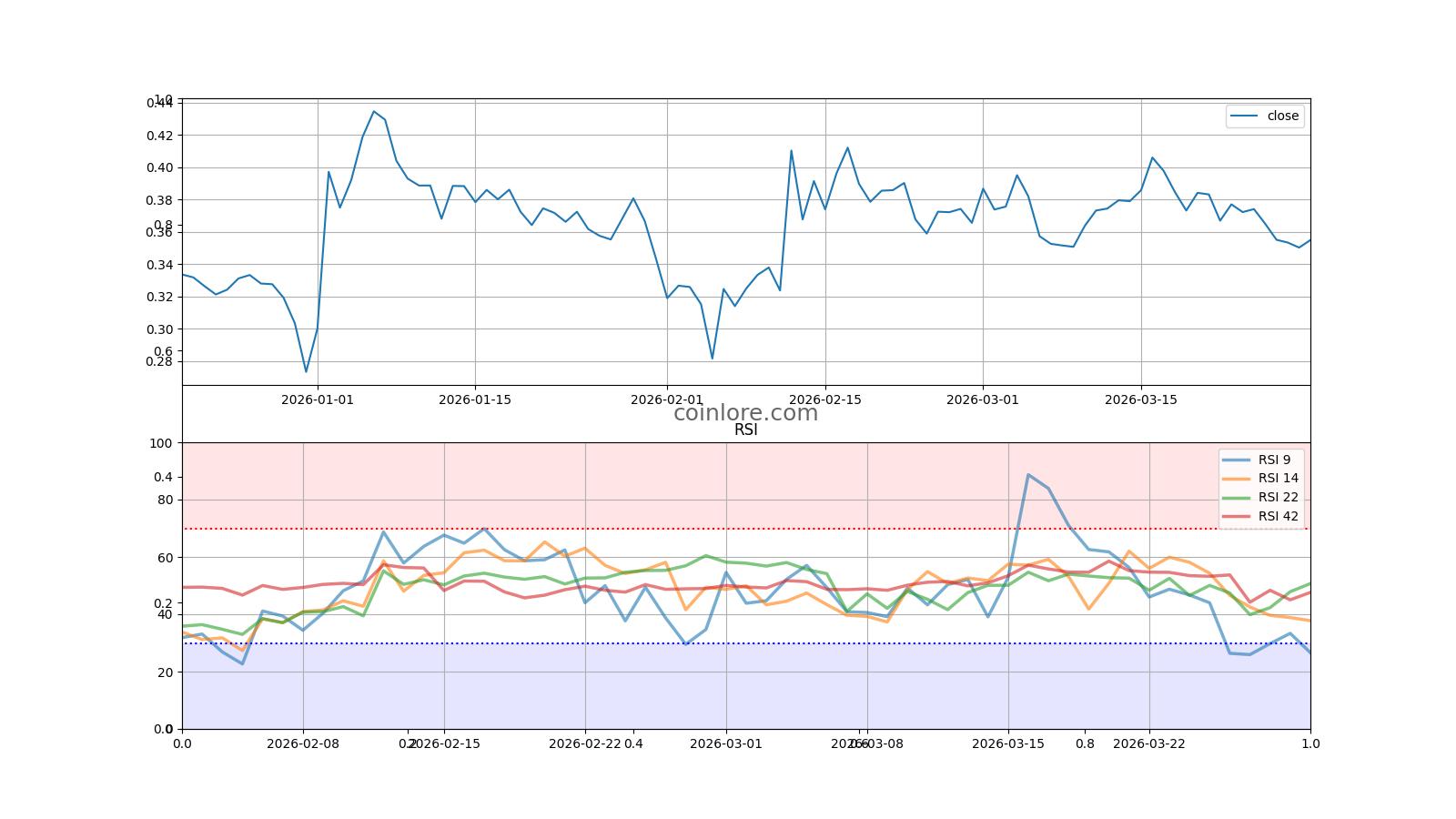 Propy RSI indicator