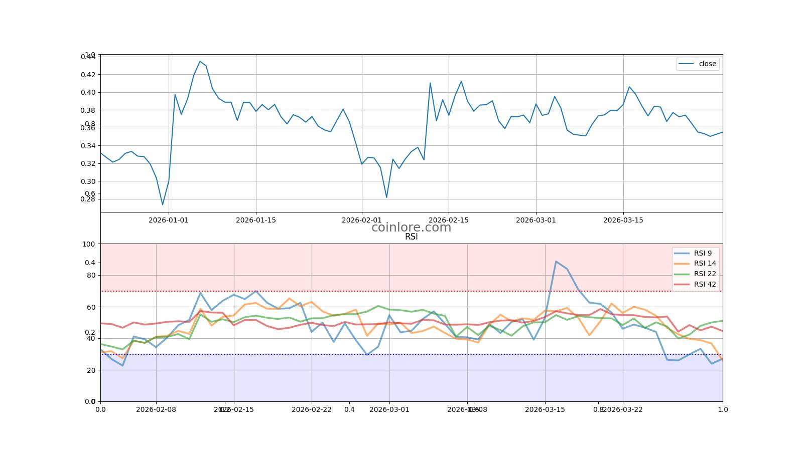 Propy RSI indicator