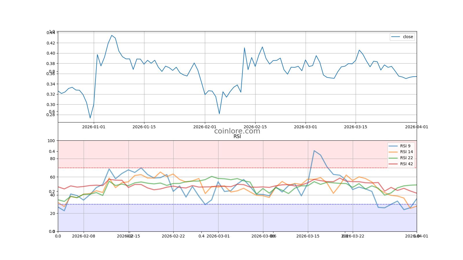 Propy RSI indicator