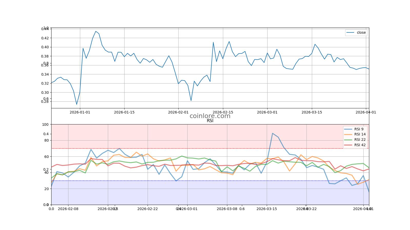 Propy RSI indicator