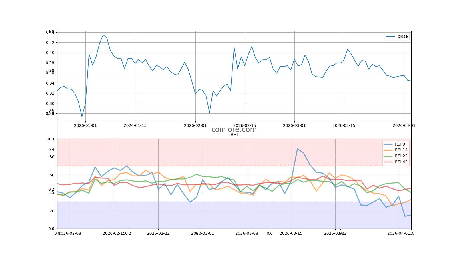 Propy RSI indicator