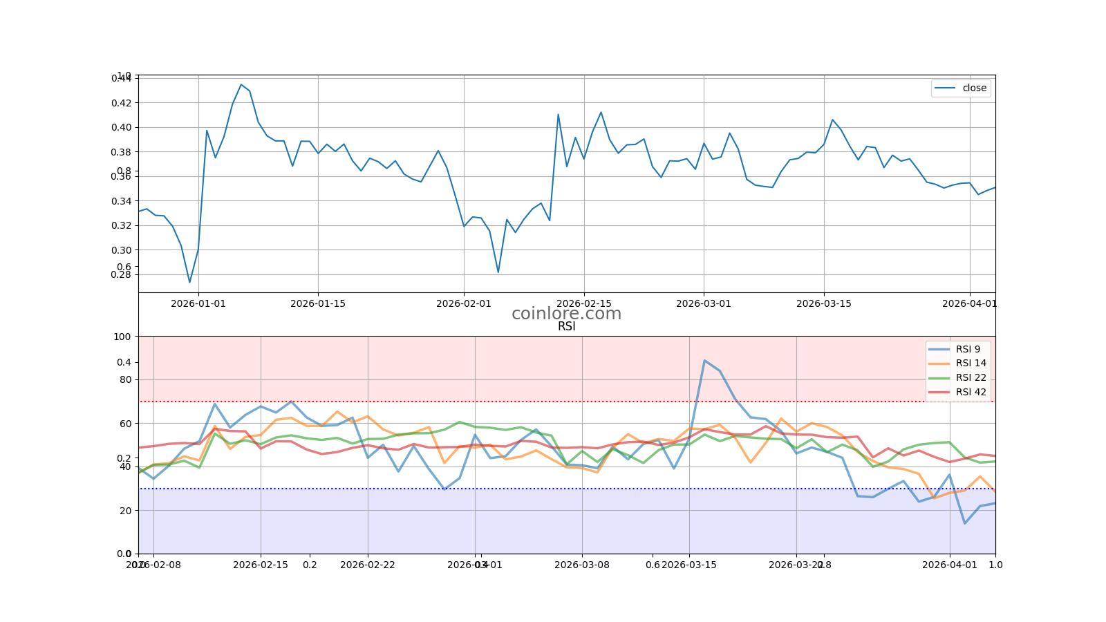 Propy RSI indicator