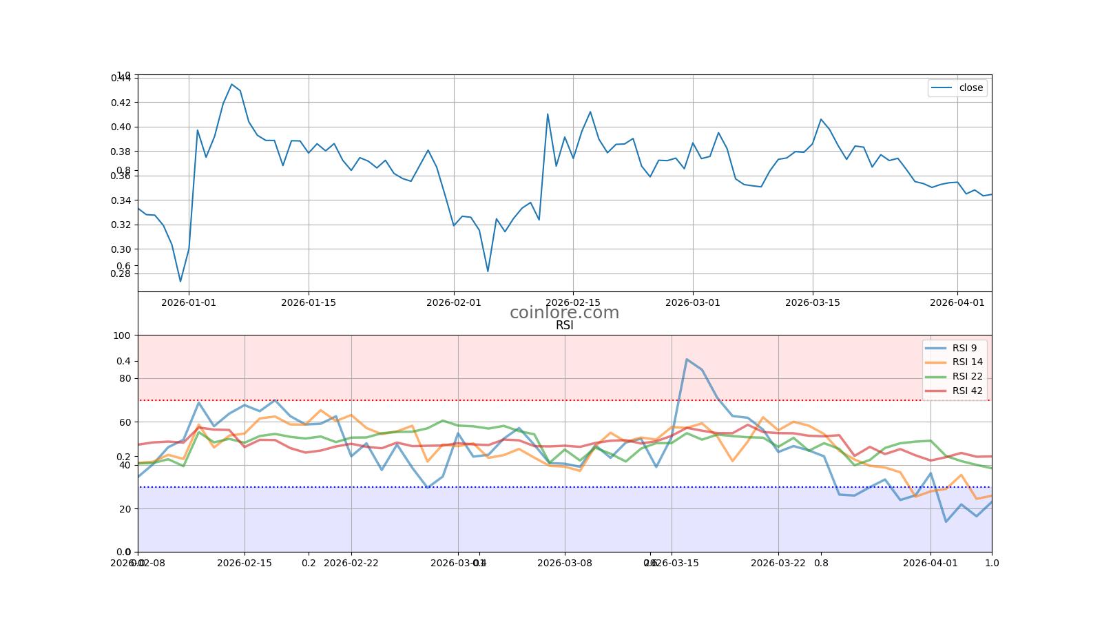 Propy RSI indicator