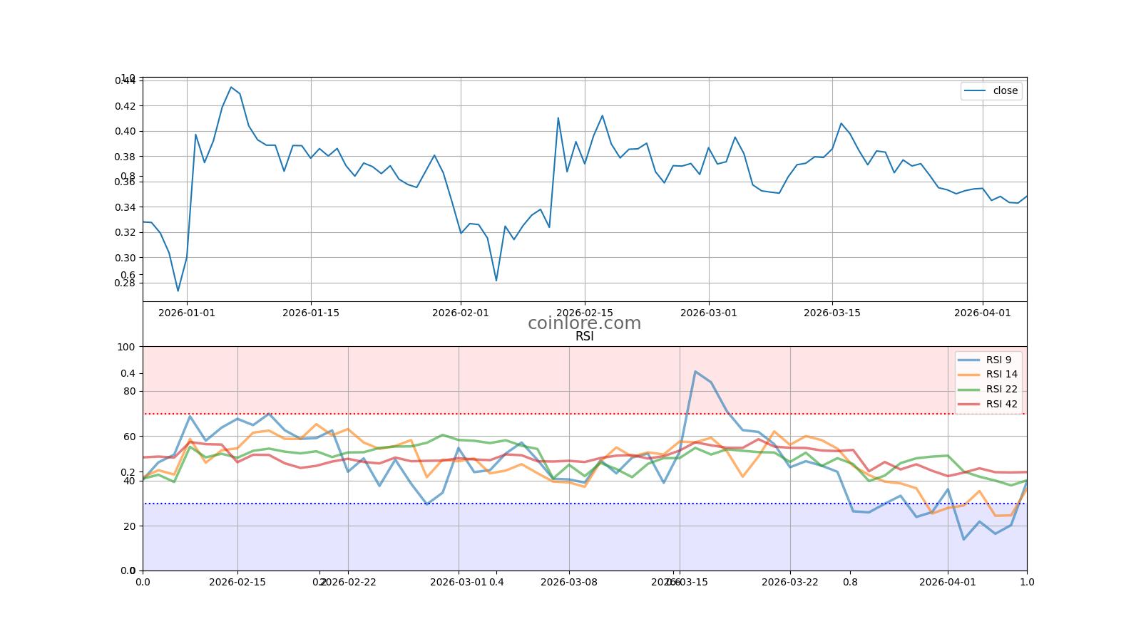 Propy RSI indicator