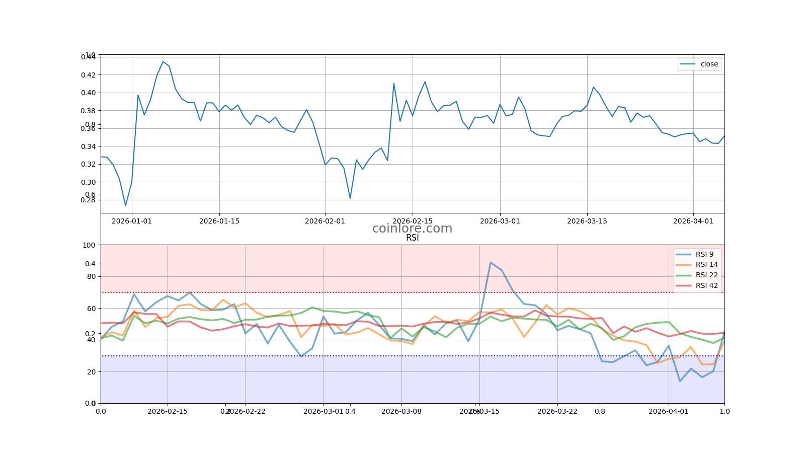 Propy RSI indicator