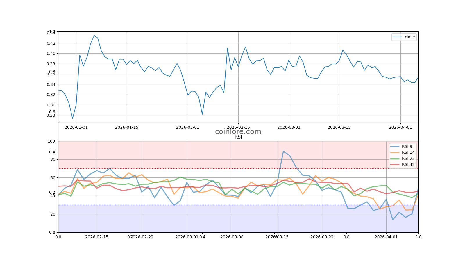 Propy RSI indicator