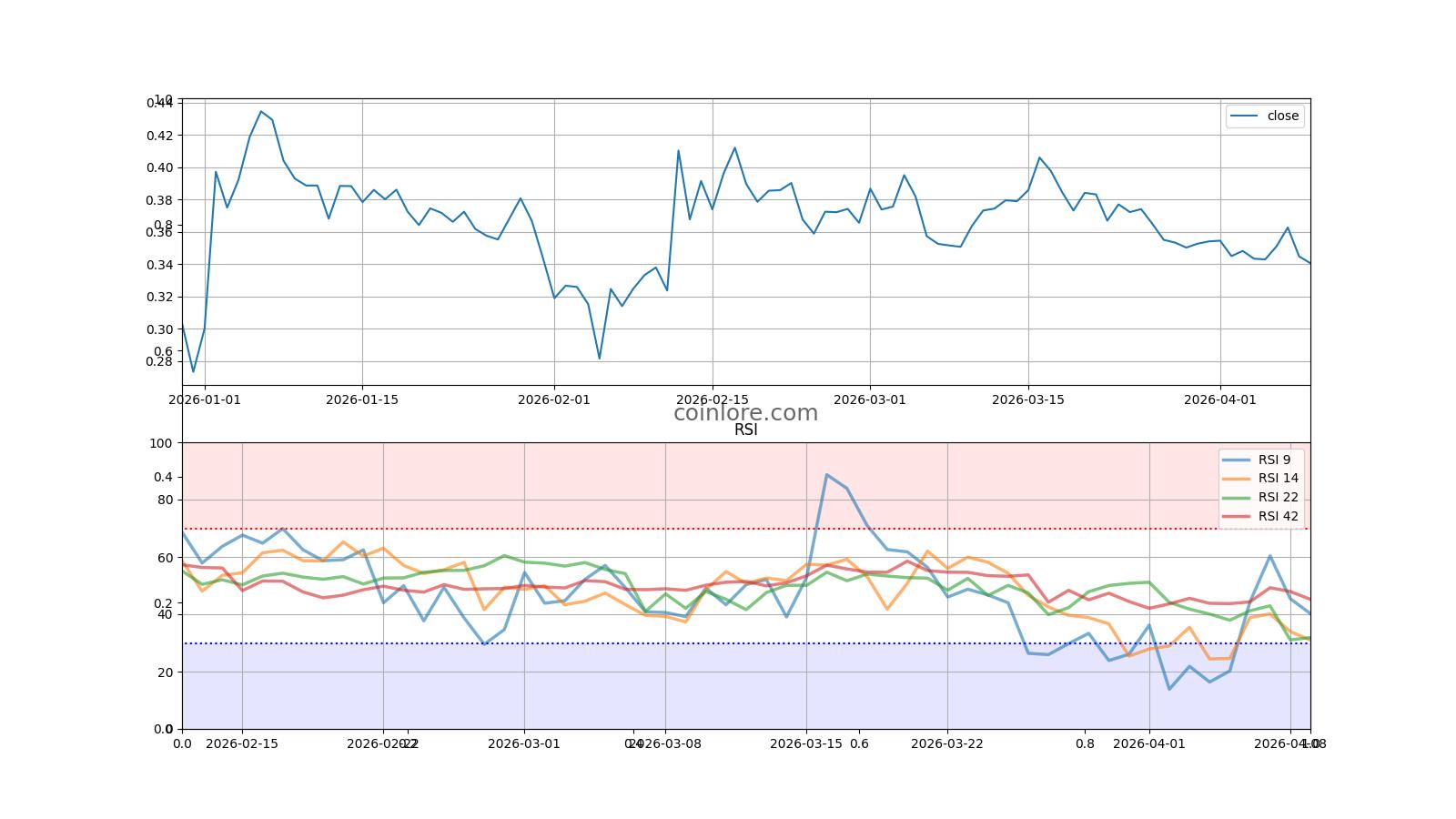 Propy RSI indicator