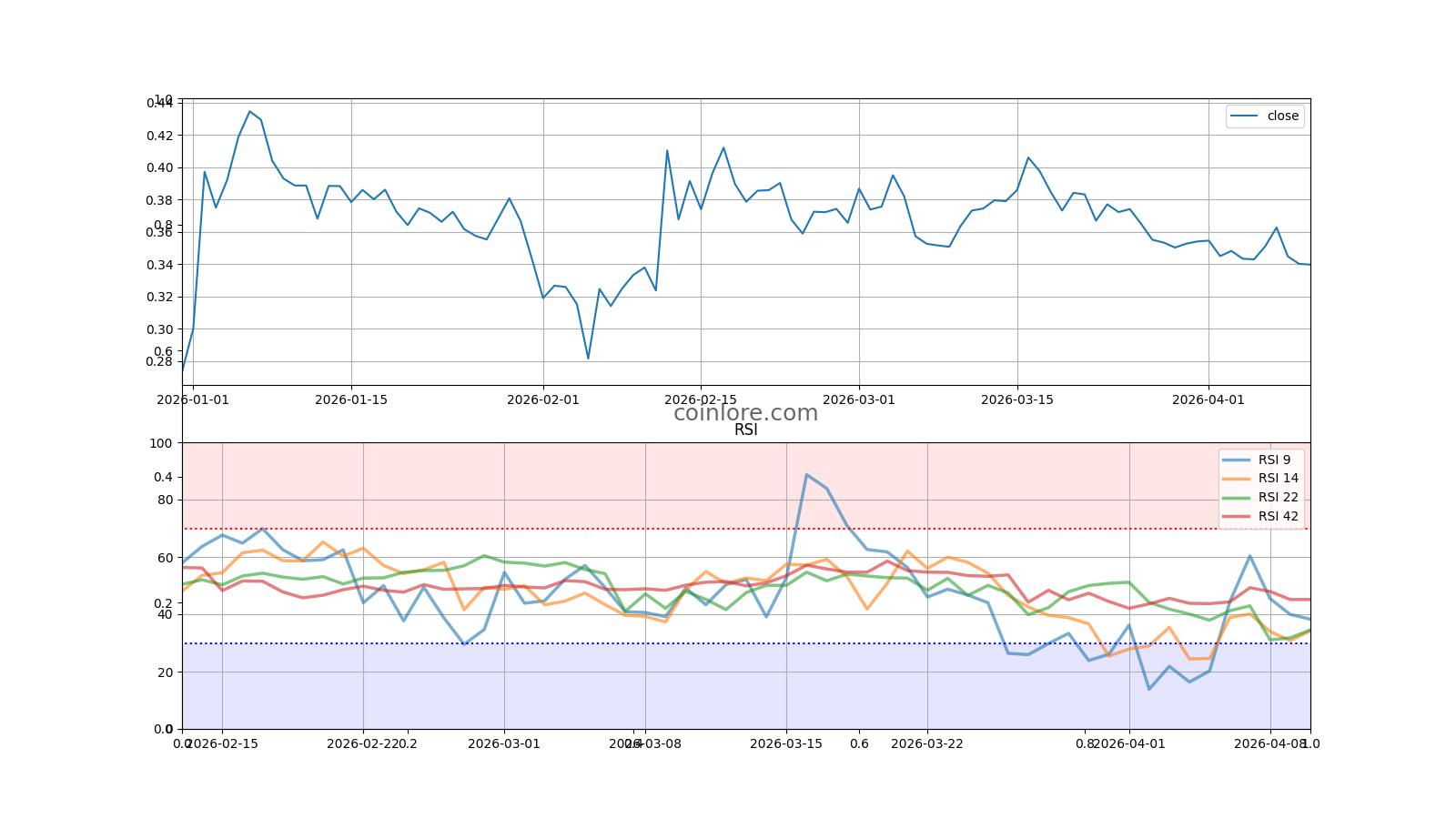 Propy RSI indicator