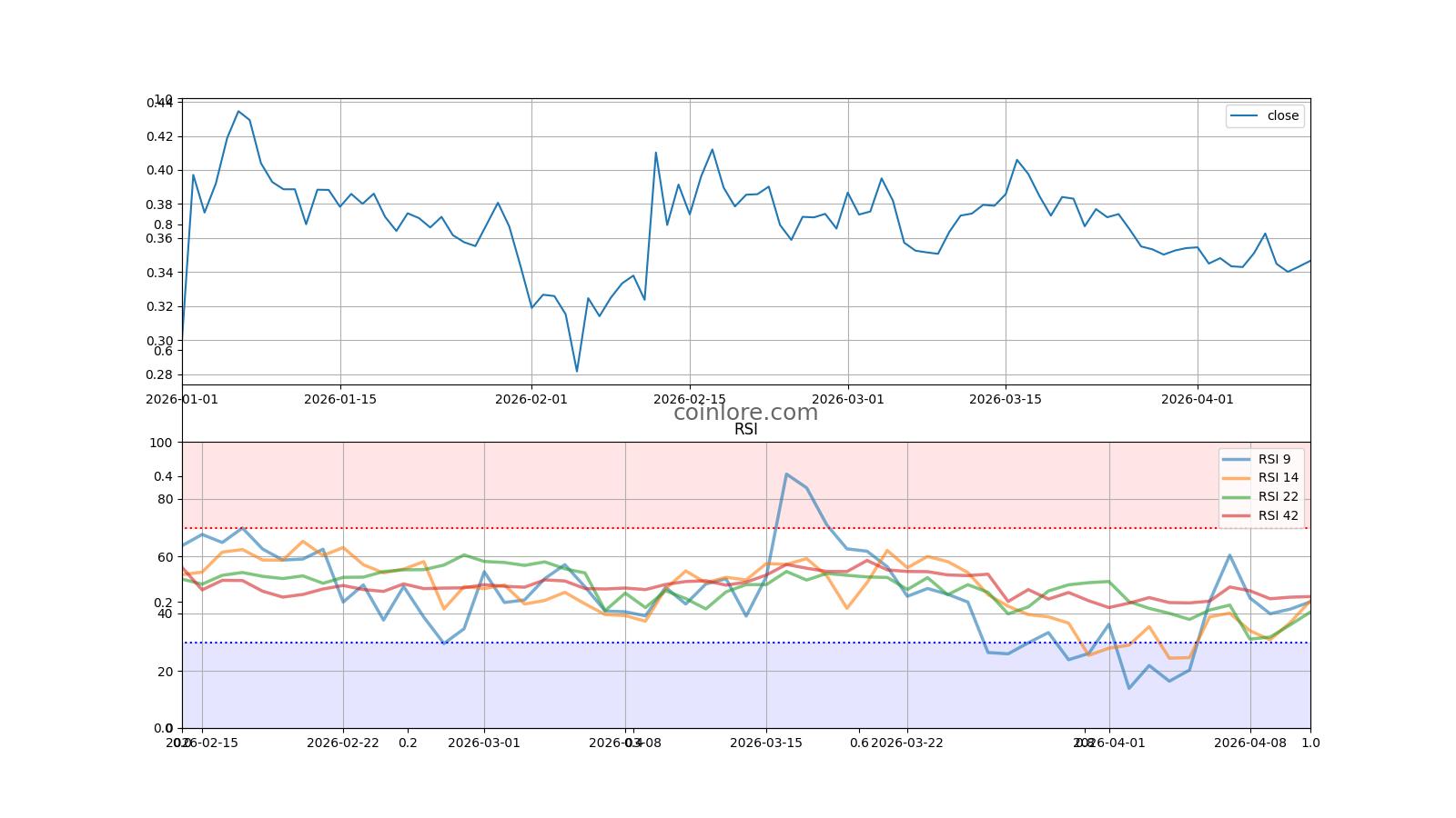 Propy RSI indicator