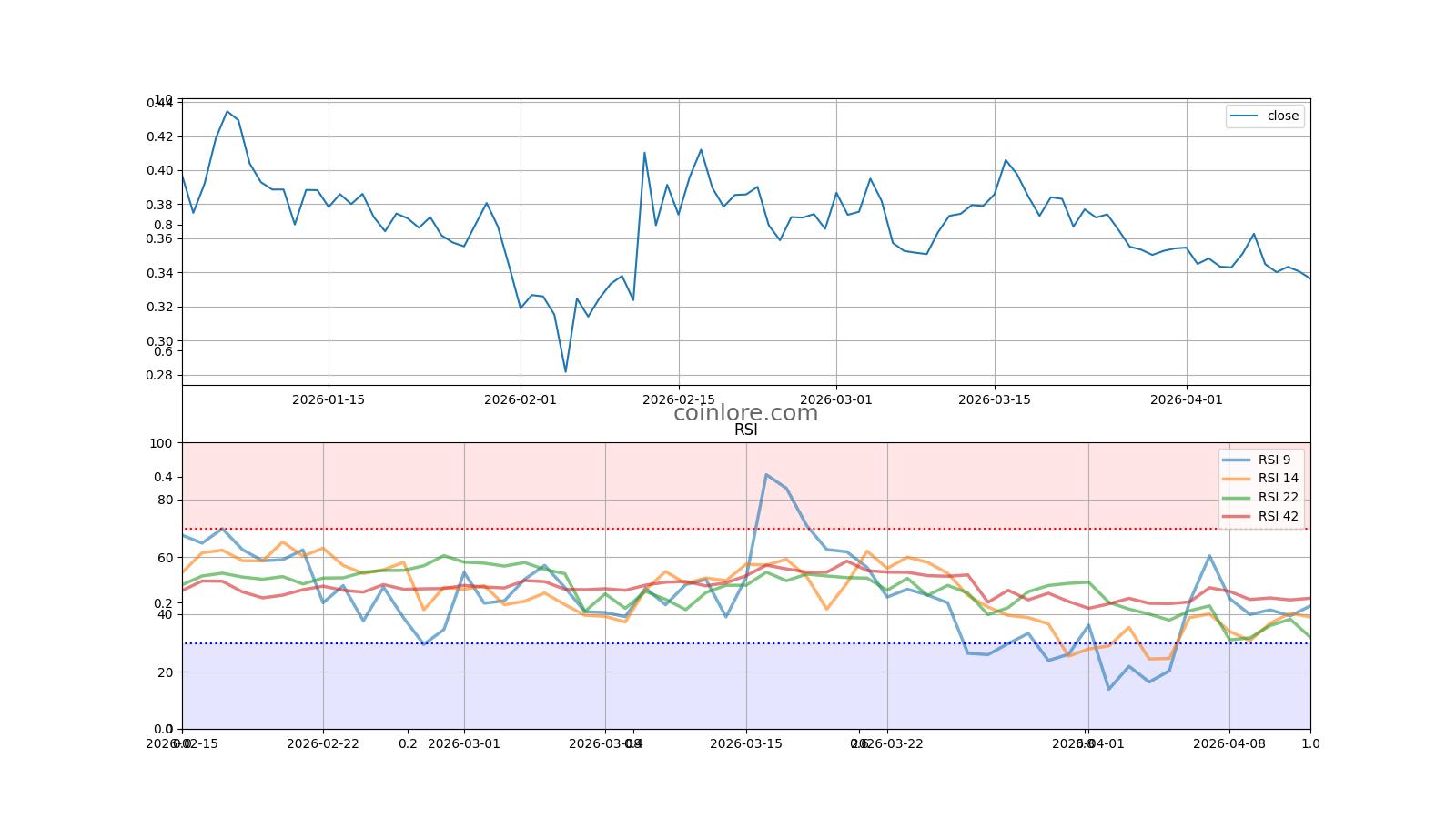 Propy RSI indicator