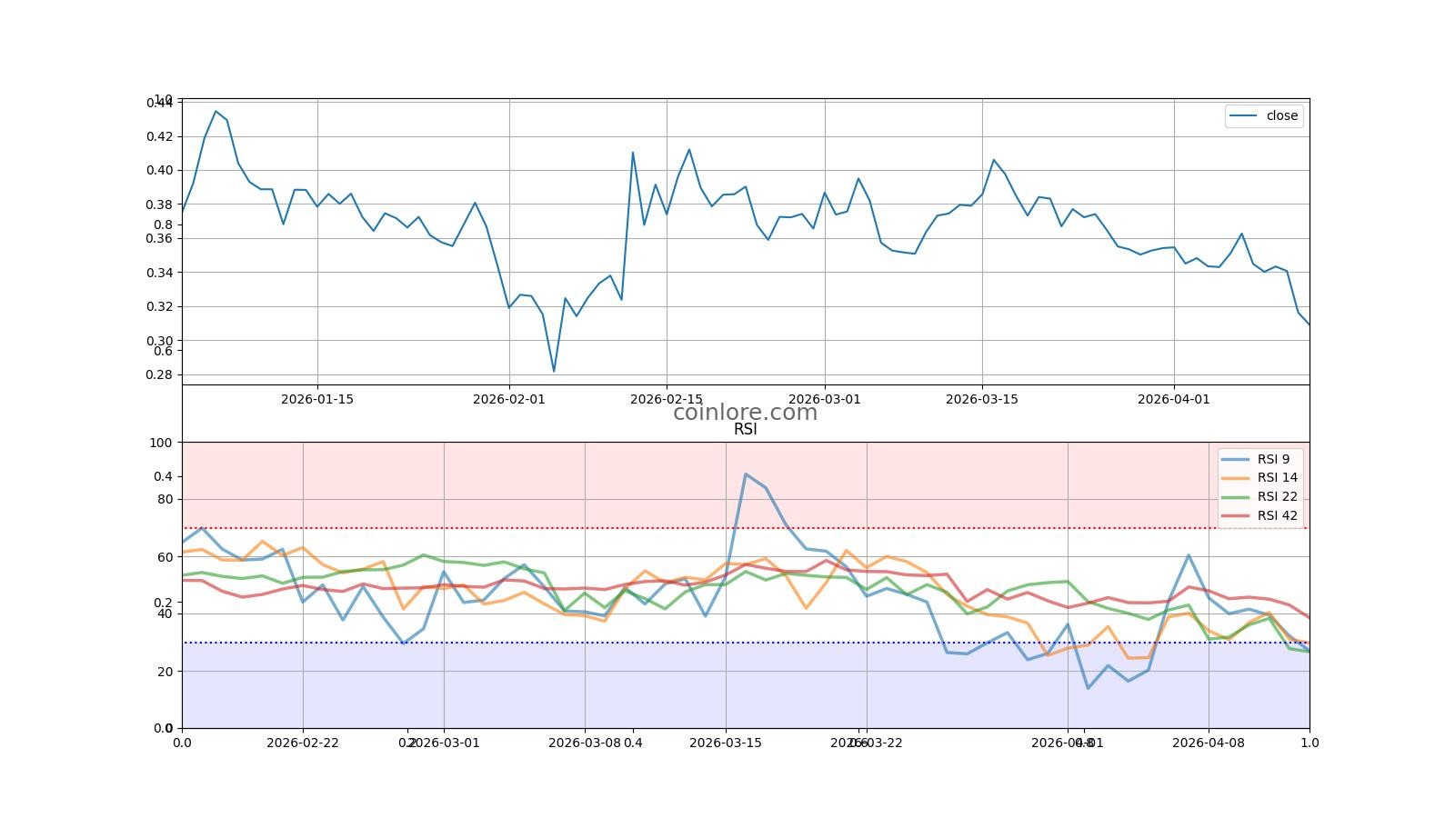 Propy RSI indicator