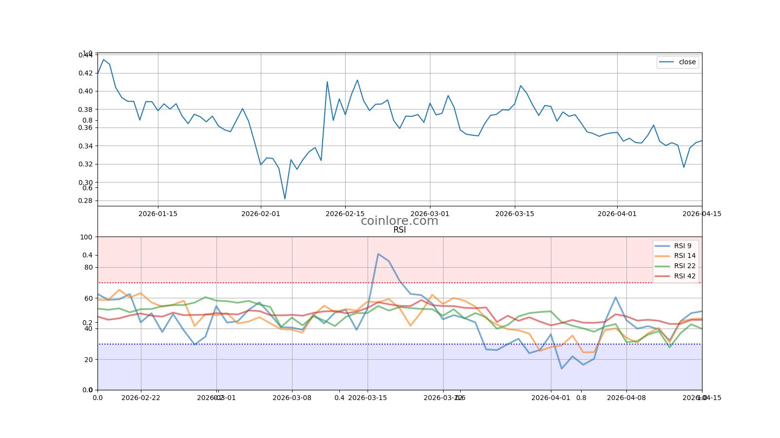 Propy RSI indicator