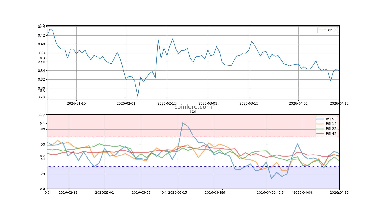 Propy RSI indicator