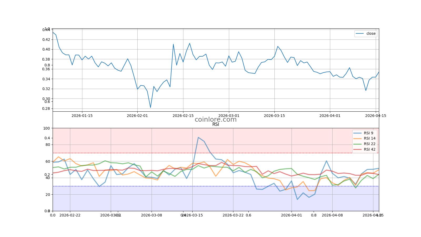 Propy RSI indicator